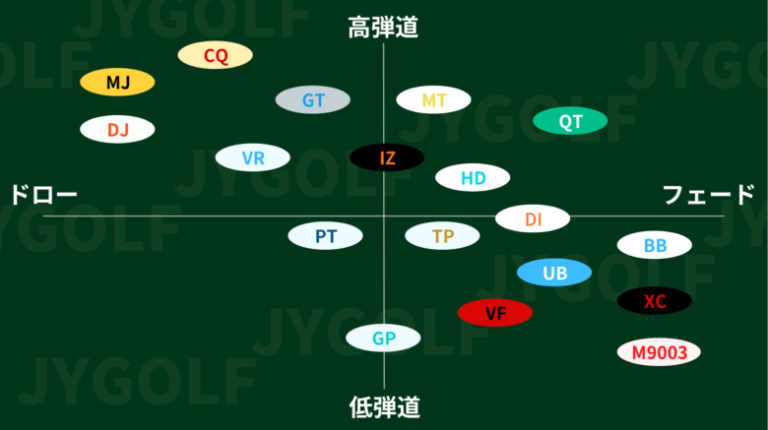 ツアーADシャフト（グラファイトデザイン）を分布図で比較